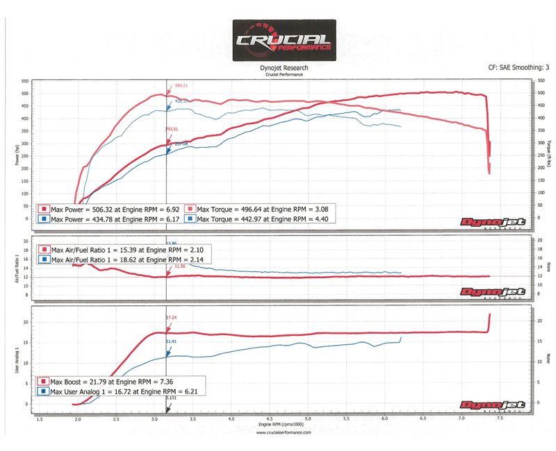 Dyno charts from our tuning for LF4 and GM 3800 - Tapout Tuning