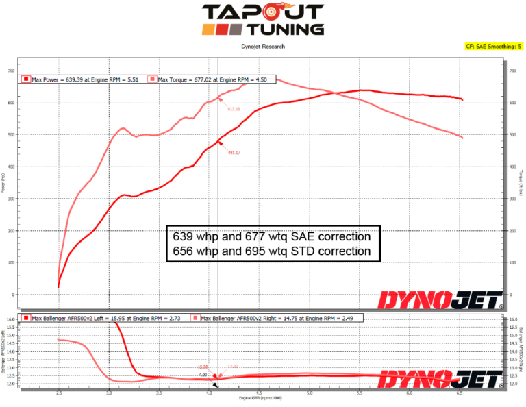Dyno charts from tuning ATS-V - LF4 performance engines - Tapout Tuning