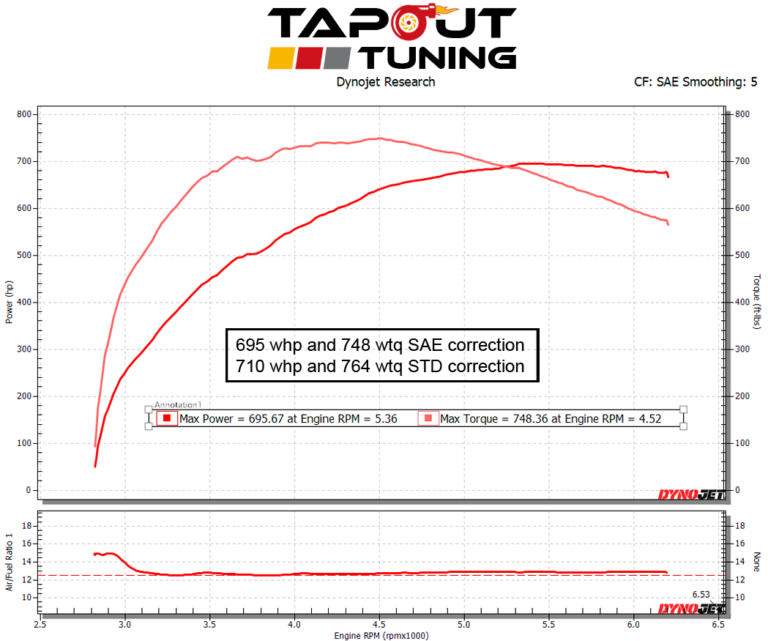 Dyno charts from tuning ATS-V - LF4 performance engines - Tapout Tuning