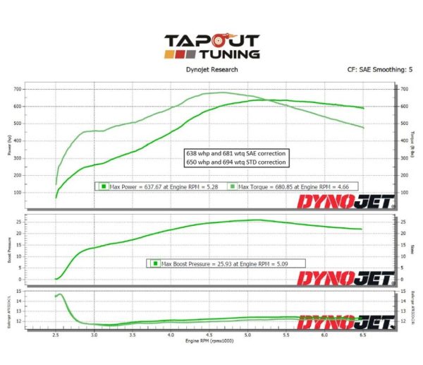 Dyno charts from tuning ATS-V - LF4 performance engines - Tapout Tuning