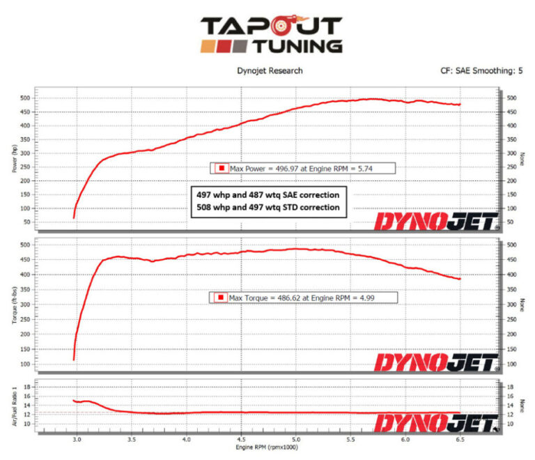 Dyno Charts From Tuning Ats V Lf4 Performance Engines Tapout Tuning