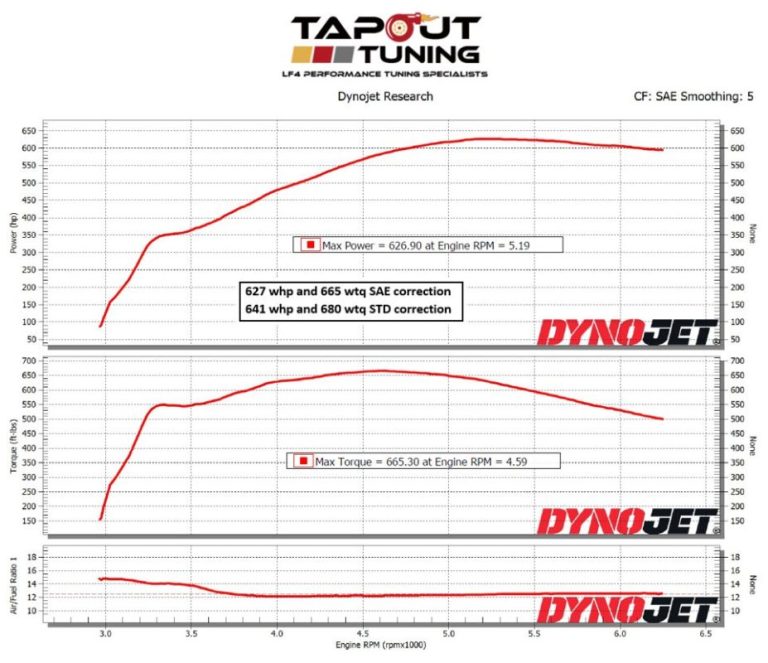 Dyno charts from tuning ATS-V - LF4 performance engines - Tapout Tuning