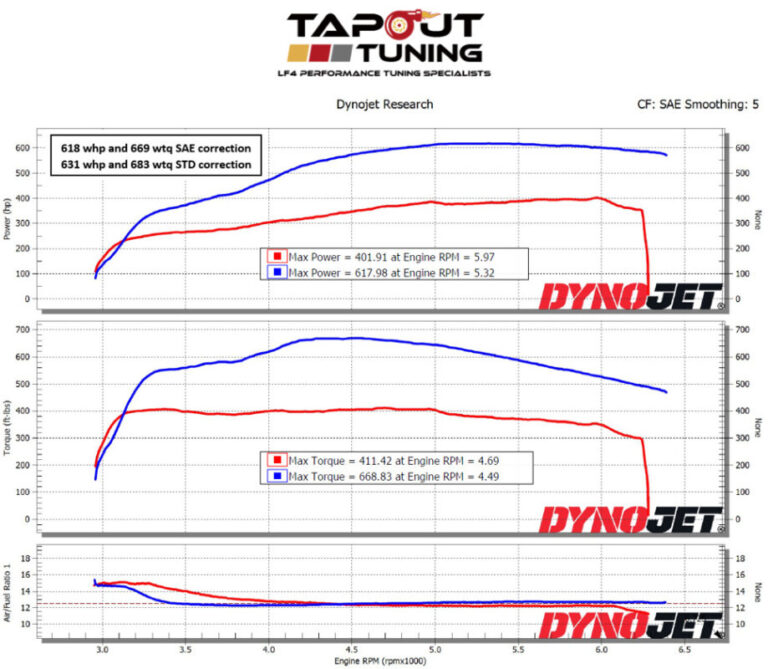 Dyno charts from tuning ATS-V - LF4 performance engines - Tapout Tuning