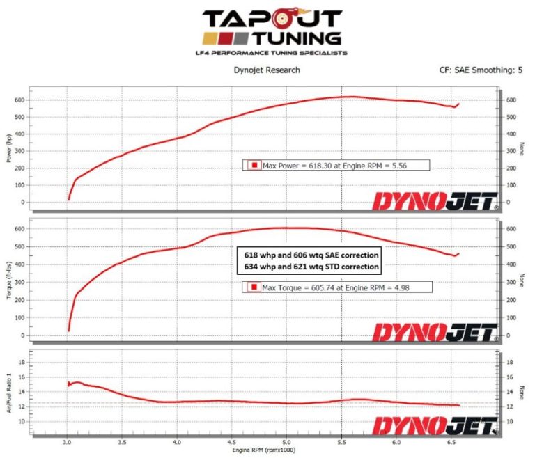Dyno charts from tuning ATS-V - LF4 performance engines - Tapout Tuning