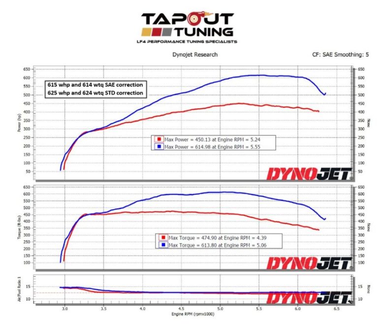 Dyno Charts From Tuning Ats V Lf4 Performance Engines Tapout Tuning