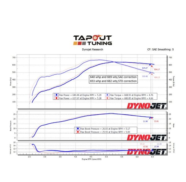 Dyno Charts From Tuning Ats V Lf4 Performance Engines Tapout Tuning