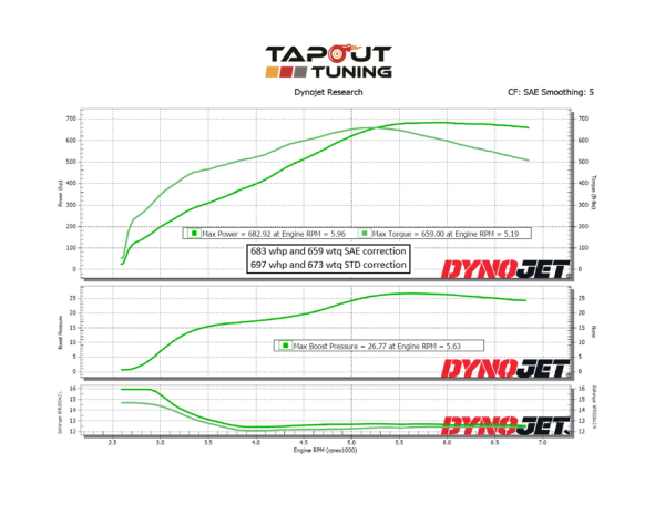 Dyno charts from tuning ATS-V - LF4 performance engines - Tapout Tuning