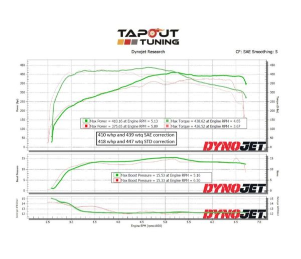 Dyno charts from tuning ATS-V - LF4 performance engines - Tapout Tuning
