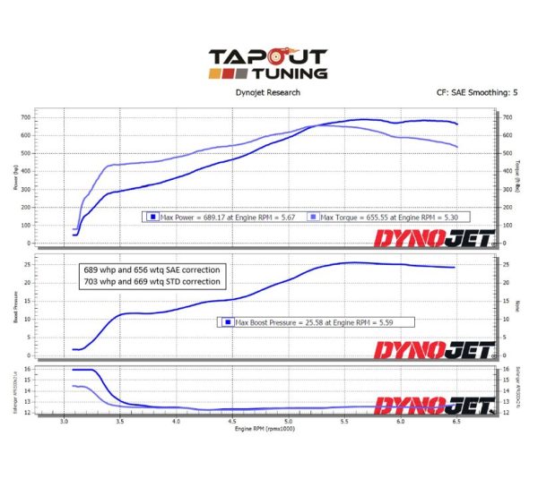 Dyno charts from tuning ATS-V - LF4 performance engines - Tapout Tuning