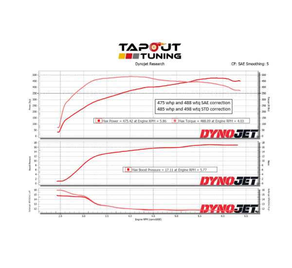 Dyno charts from tuning ATS-V - LF4 performance engines - Tapout Tuning