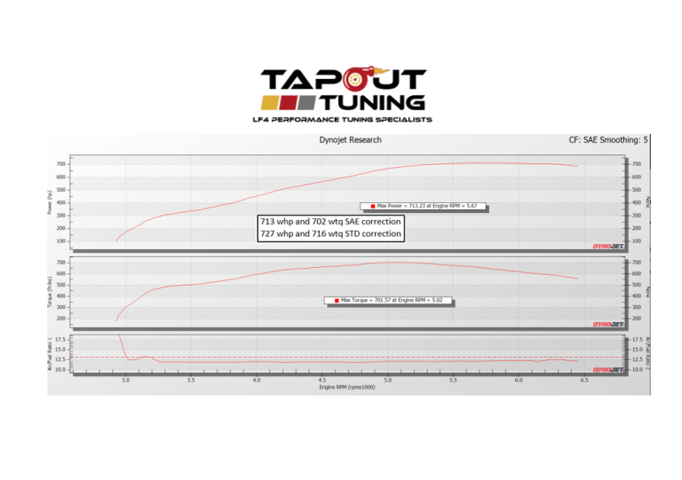 Dyno charts from tuning ATS-V - LF4 performance engines - Tapout Tuning