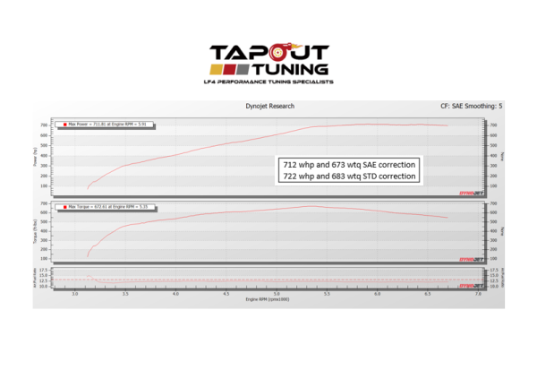 Dyno charts from tuning ATS-V - LF4 performance engines - Tapout Tuning