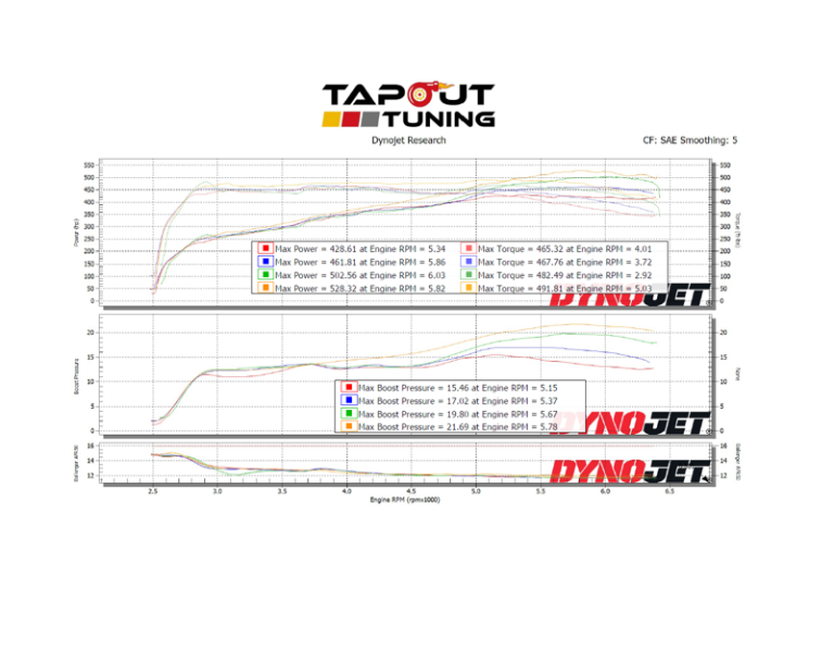 Dyno charts from tuning ATS-V - LF4 performance engines - Tapout Tuning