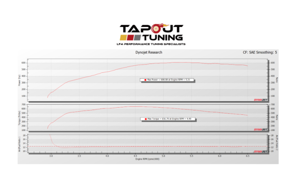 Dyno charts from tuning ATS-V - LF4 performance engines - Tapout Tuning