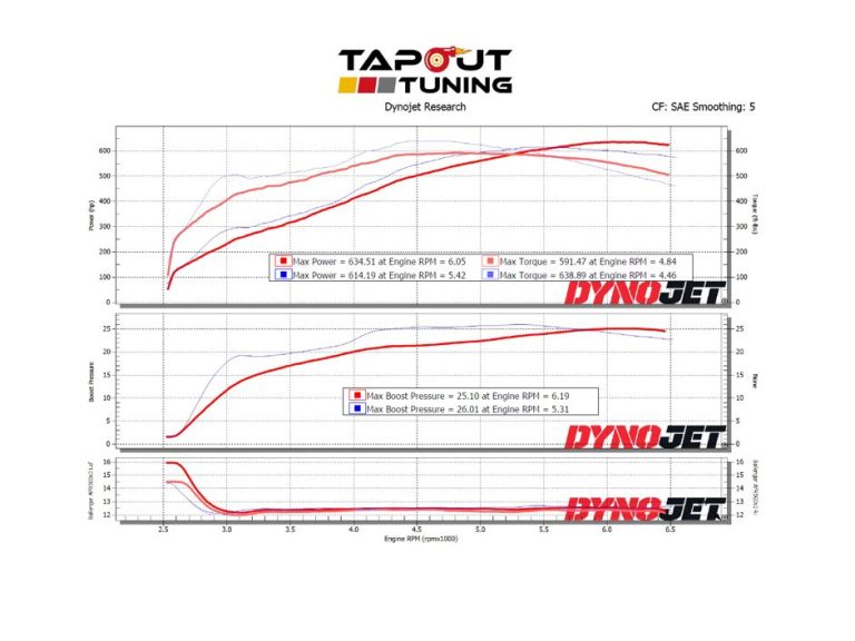 Dyno charts from tuning ATS-V - LF4 performance engines - Tapout Tuning