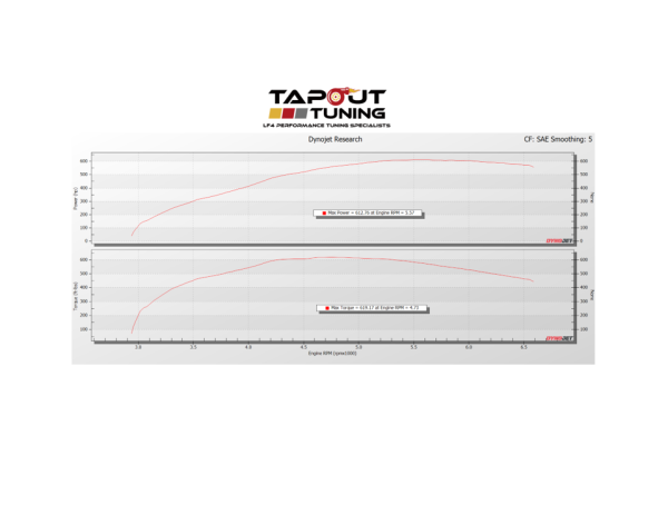 Dyno charts from tuning ATS-V - LF4 performance engines - Tapout Tuning