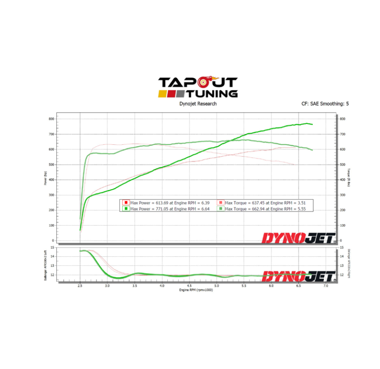 Remote Tune for E99/E01 Global B Vehicles - Tapout Tuning