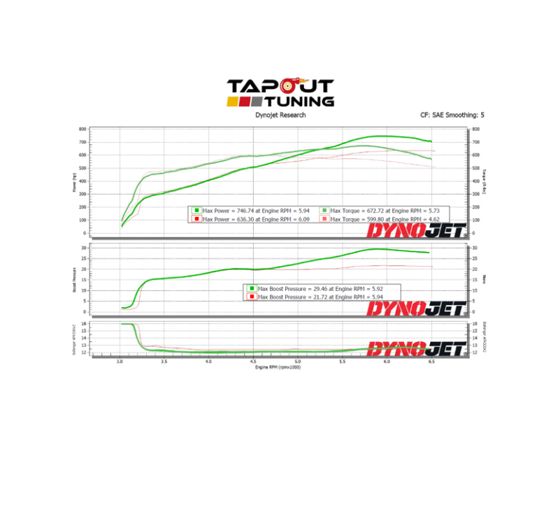 Dyno charts from tuning ATS-V - LF4 performance engines - Tapout Tuning
