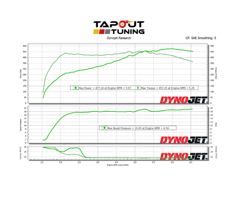 Dyno charts from tuning ATS-V - LF4 performance engines - Tapout Tuning