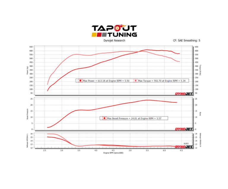 Dyno charts from tuning ATS-V - LF4 performance engines - Tapout Tuning