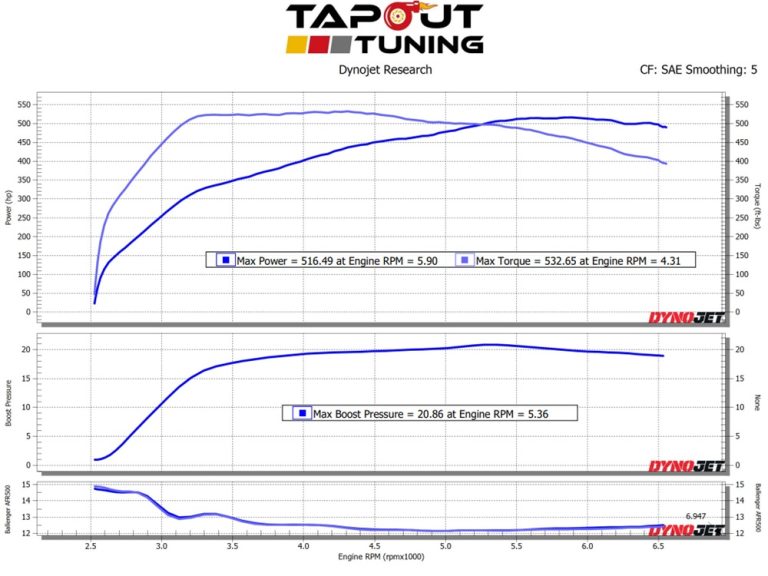 Dyno charts from tuning ATS-V - LF4 performance engines - Tapout Tuning