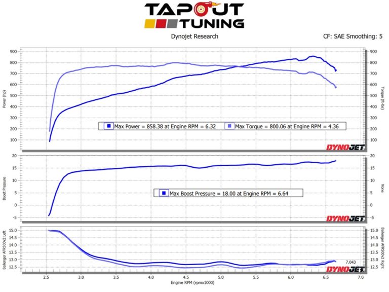 2023 CT5-V Blackwing 858 WHP Supercharged - Tapout Tuning